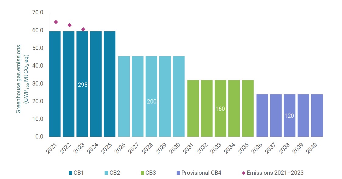 Carbon Budget Proposal 2031-2040 | Climate Change Advisory Council