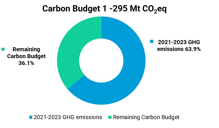 Carbon Budgets | Climate Change Advisory Council
